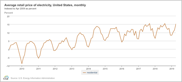 Electricity Prices - Why and How They Change? - SlashPlan